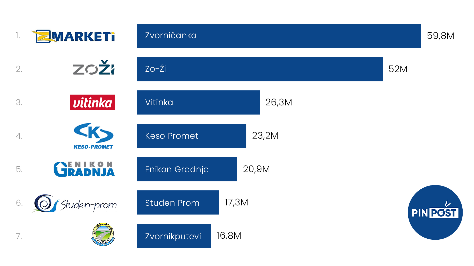 Top 30 privatnih firmi u Zvorniku | Pin post